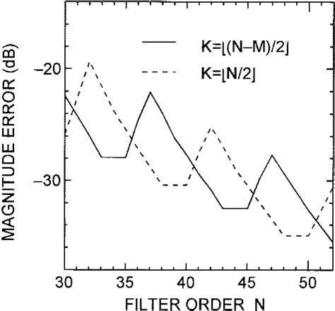 Plot Of Maximum Magnitude Error In Stopband Versus Filter Order N With Download Scientific