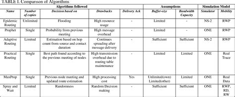 Table I From A Survey On Delay Tolerant Network In Disaster Management