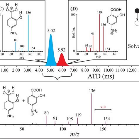 Ion Intensity Chromatograms Extracted For The Mz 119 Ion A B And C