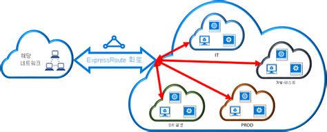 Expressroute 회로에 가상 네트워크 연결 Azure Portal Microsoft Learn