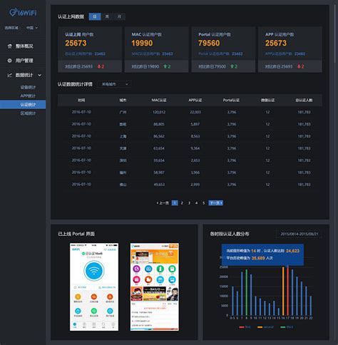 数据可视化后台 数据统计 认证统计