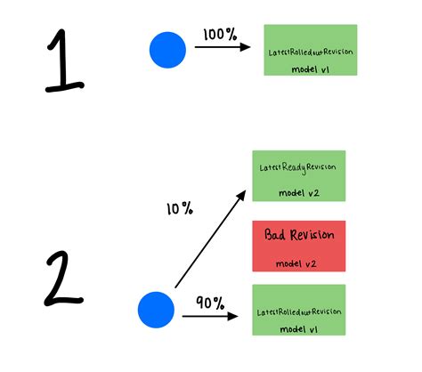 canary rollout strategy kserve