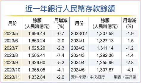 人民幣存款餘額 重返1300億 日報 工商時報
