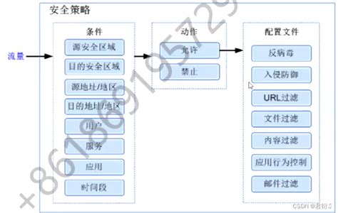 安全防御——二、ensp防火墙实验学习ensp模拟防火墙旁挂控制实验ensp两个防火墙ping不通ensp防火墙ping不出去 Csdn博客