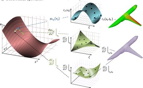 robust design framework using the adjoint and gaussian process [20