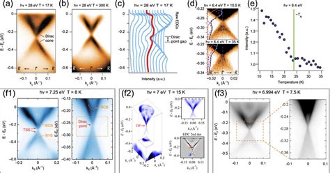 Dirac Surface State In Mnbi2te4 Temperature Dependent Arpes