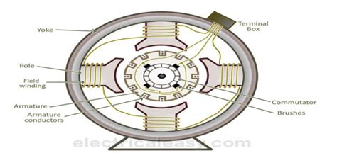 With A Neat Diagram Explain The Constructional Details Of Dc Generator