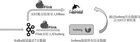 Flink 内容分享 十八 ：基于flink＋iceberg构建企业数据湖实战 Flink Iceberg Csdn博客