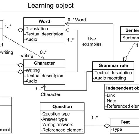 Model Of Learning Object Structure Download Scientific Diagram