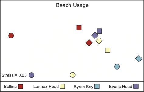 Multidimensional Scaling MDS Plot Comparing Overall Beach Usage At