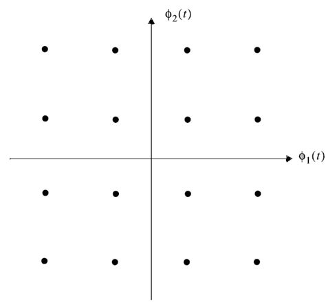 移动通信：数字调制技术（bpsk Dpsk Qpsk Π4 Qpsk，bfsk Msk Gmsk M Ary）学习笔记gmsk