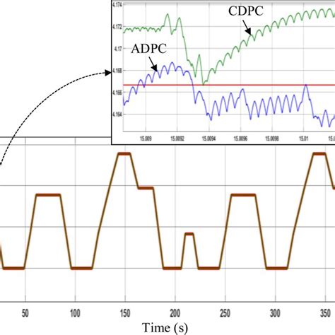 Pmsm Speed Response And Its Reference For Ece R15 Driving Cycle Download Scientific Diagram