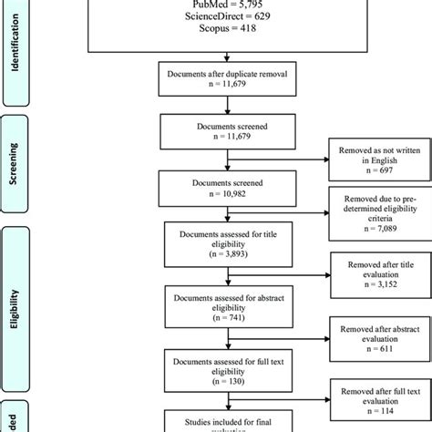 The Scoping Review Consort Diagram Describes Articles Assortment For Download Scientific