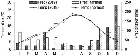 Figure 1 From Assessing The Effect Of Plant Biostimulants And Nutrient