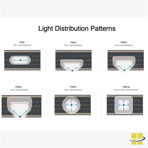 Light Distribution Types The Best One For You Lighting Project