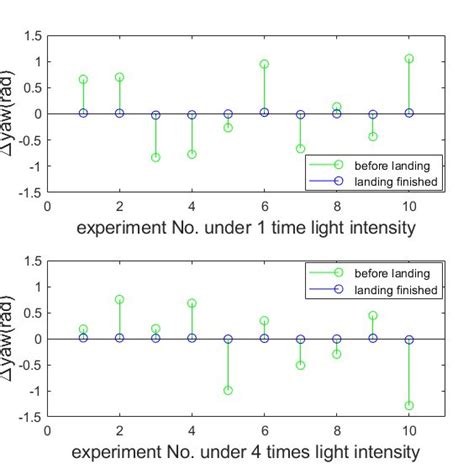 Landing Yaw Deviation Download Scientific Diagram