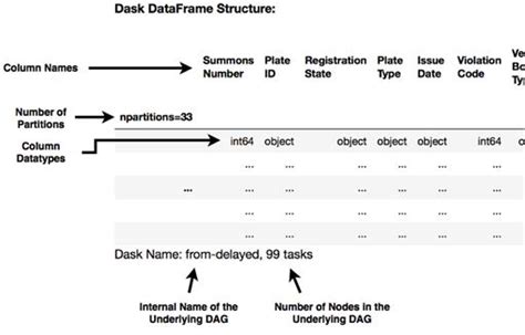 Introducing Dask Data Science With Python And Dask