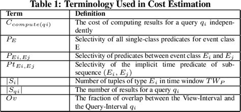 Table 1 From High Performance Complex Event Processing Using Continuous