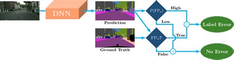 Figure 1 From Automated Detection Of Label Errors In Semantic