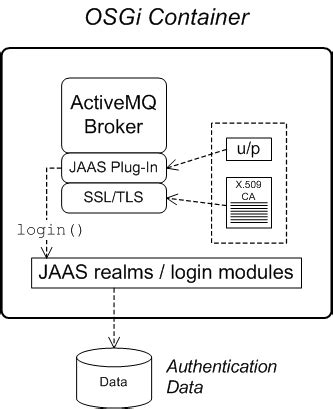 Apache Activemq Security Red Hat Jboss Fuse Red Hat Customer