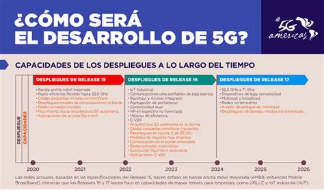 ¿cómo Será El Desarrollo De Las Redes 5g