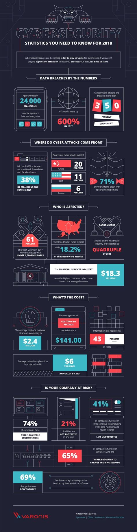 60 Must Know Cybersecurity Statistics For 2018 Infographic Visualistan