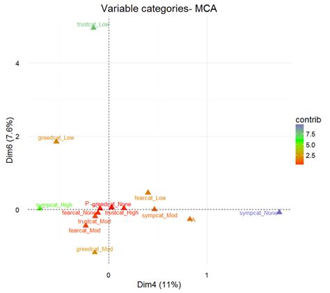 asymmetric biplot of variable categories for dimensions 4 and 6