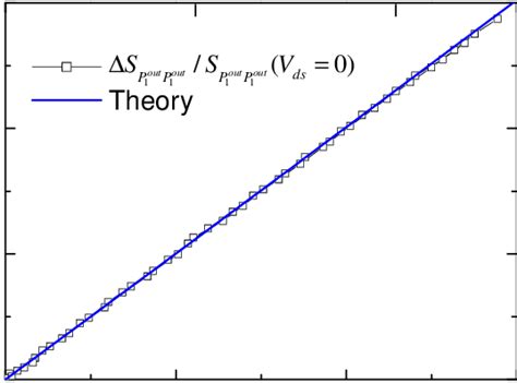 normalized auto correlation spectrum of power fluctuations vs
