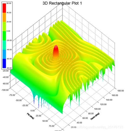 平面阵列天线的3d方向图的python综合三维天线方向图推导 Csdn博客