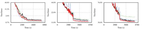 convergence curves of four batch selection strategies using resnet