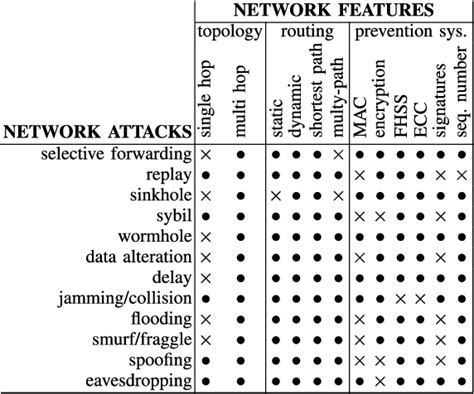 Table Iii From Kalis20—a Secaas Based Context Aware Self Adaptive Intrusion Detection System