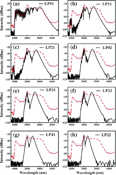 A H Simulated Sc Spectra For Lp01 Lp11 Lp21 Lp02 Lp31 Lp12 Download Scientific Diagram