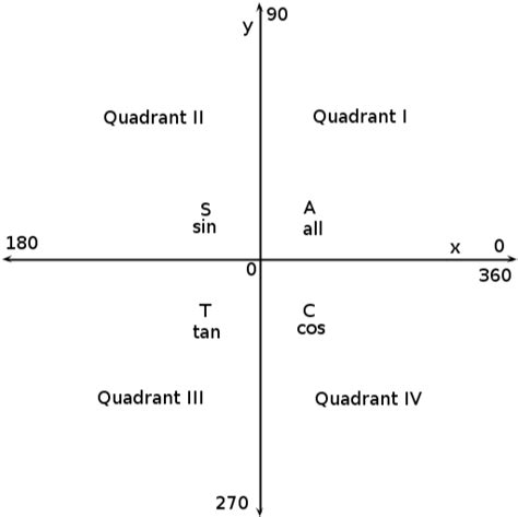 The Trig Functions For Any Angle By Openstax Jobilize