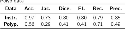 Table 1 From Kvasir Instruments And Polyp Segmentation Using Unet