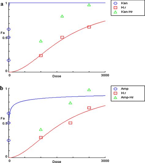 A Dose Effect Curves Of Kanamycin Hydnum Repandum Extract Download Scientific Diagram