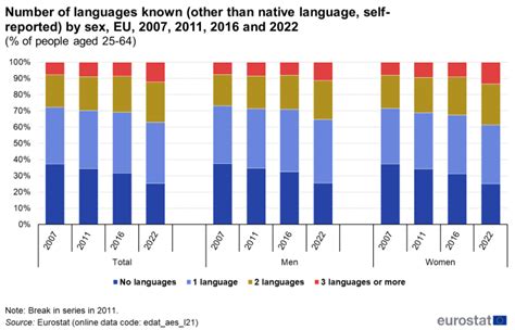 Foreign Language Skills Statistics Statistics Explained Eurostat
