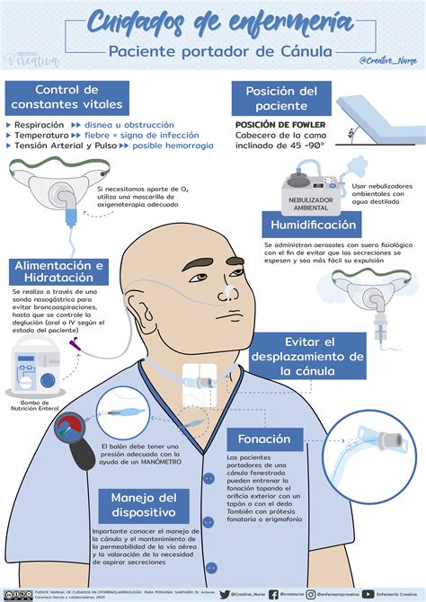 Paciente Portador De Cánula Enfermería Creativa