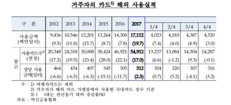 작년 해외에서 긁은 카드 값 사상 최대 18조원 넘어전년비 197↑ 파이낸셜뉴스