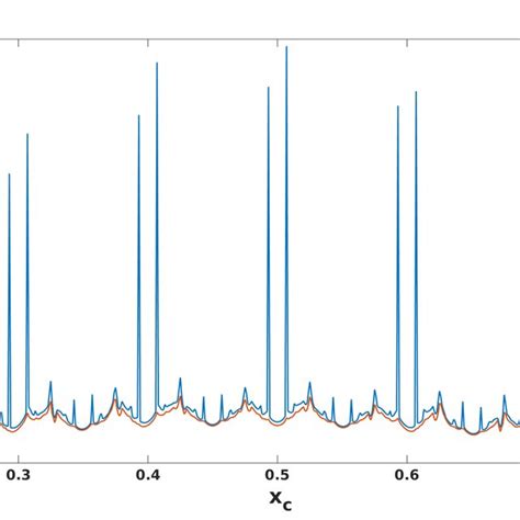 L Γ relative errors on the multipliers λ for different values Download Scientific