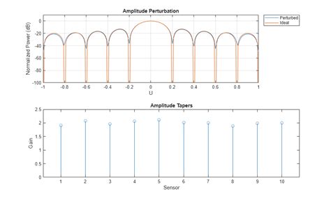 Modeling Perturbations And Element Failures In A Sensor Array