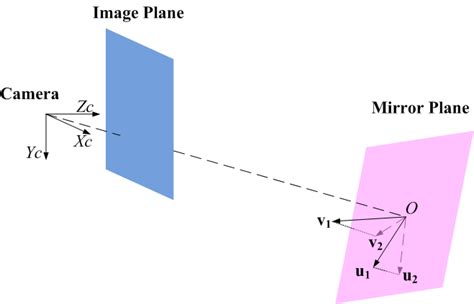 The Relation Between Wrong Pose And True Pose In Ordinary Case