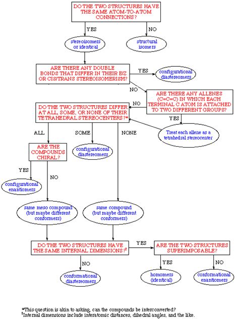 Isomer Flow Chart