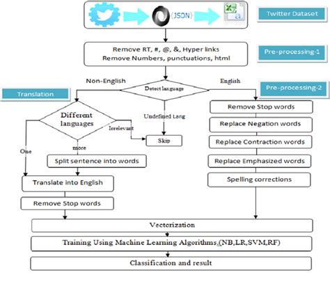 Figure 1 From Multilingual Twitter Sentiment Analysis Using Machine