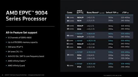 Amd представила серверные процессоры Epyc 9004 Genoa с архитектурой Zen 4