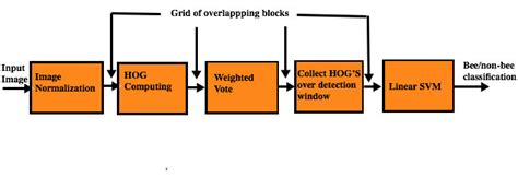 2 an overview of the dalal triggs [23] hog svm framework for object