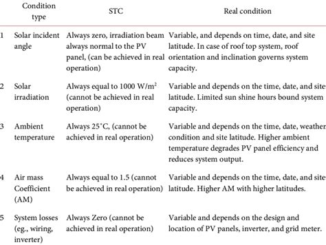 Standard Test Condition Stc Download Table