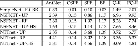 2 Routing Overhead Ratio Between The Bandwidth Occupied By All The Download Scientific