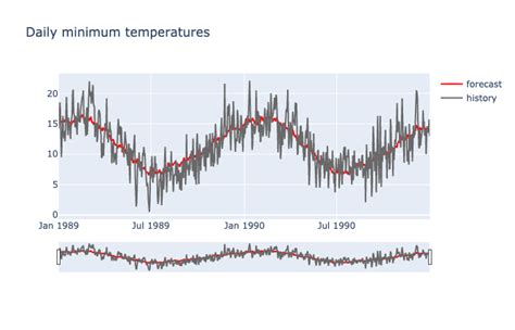 Github Fvanheerforecasting Forecasting Model That Uses The Fb Prophet Model To Predict