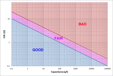 relationship between capacitor condition capacitance and esr