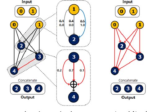 Figure 2 From Differentiable Architecture Search Based On Coordinate